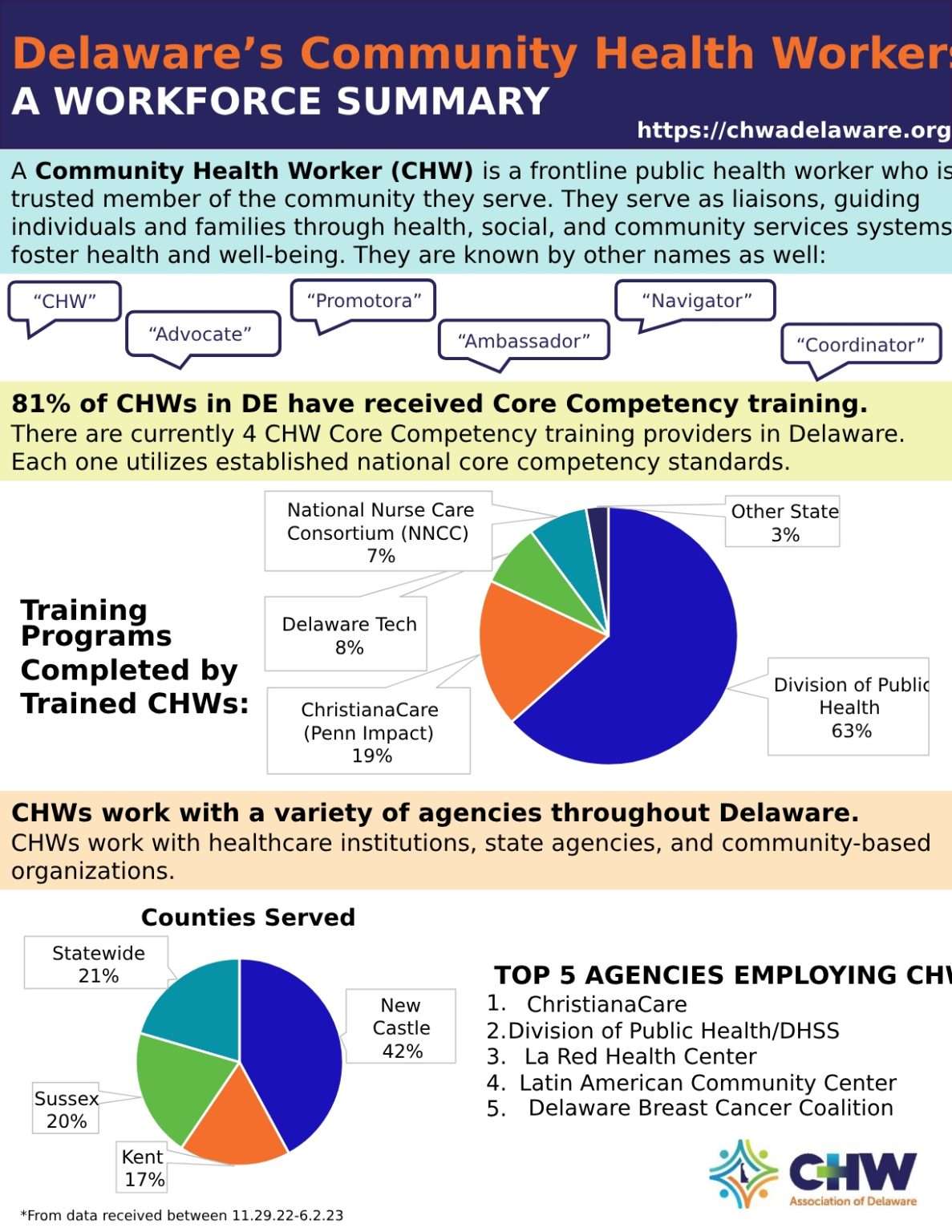 What are CHWs